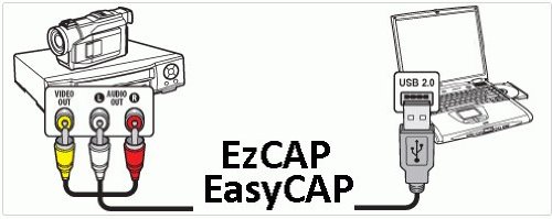 Comment brancher easycap