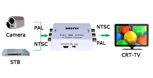 PAL/NTSC/SECAM to PAL/NTSC MINI Bi-directional TV Format System Converter
