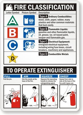 Type A - Ordinary Combustibles, Type B - Flammable Liquids, Type C ...