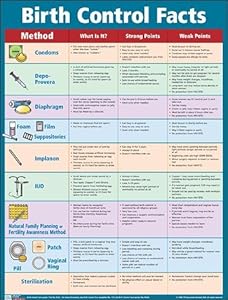 Amazon.com : Birth Control Facts Poster Laminated 22" x 29" : Prints ...